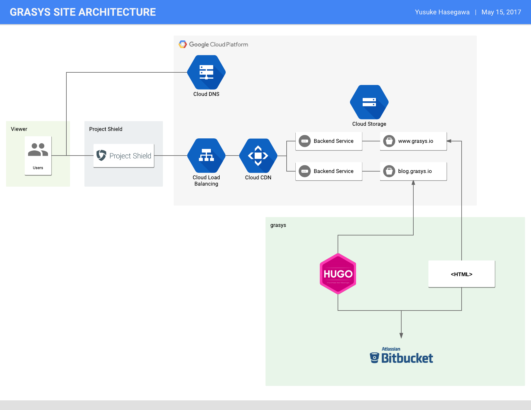 Google Project Shieldを試してみた！｜ grasys blog